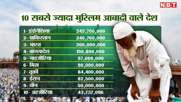Muslim Population In World,ये हैं दुनिया के 10 सबसे ज्यादा मुस्लिम ...