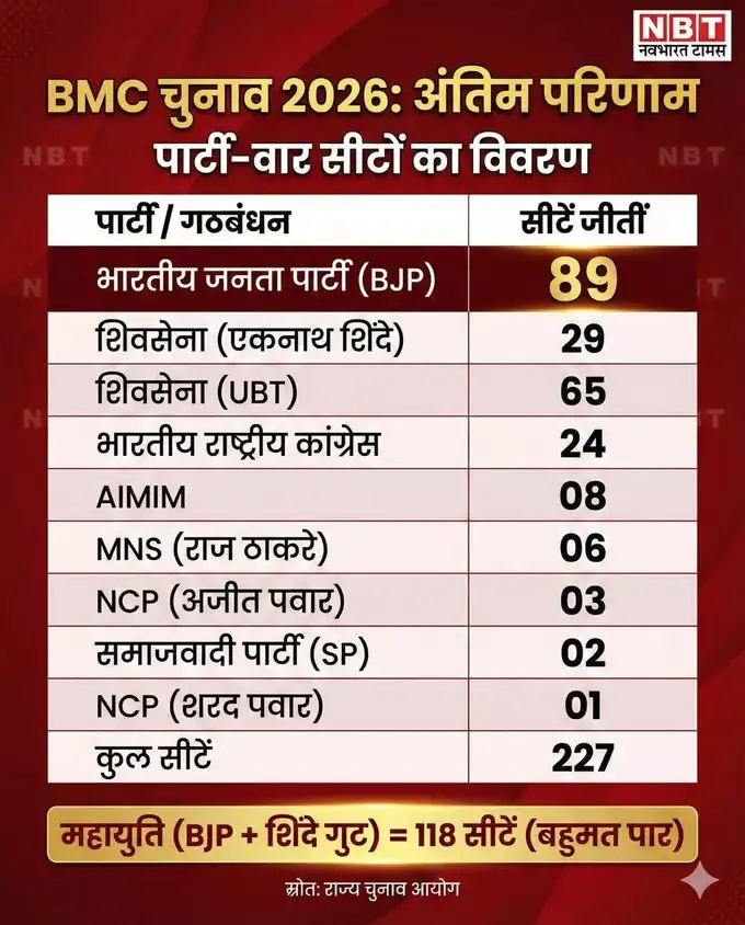 BMC Election Result: आखिरी नतीजे के बाद क्या है स्कोर, पार्टी के हिसाब ...