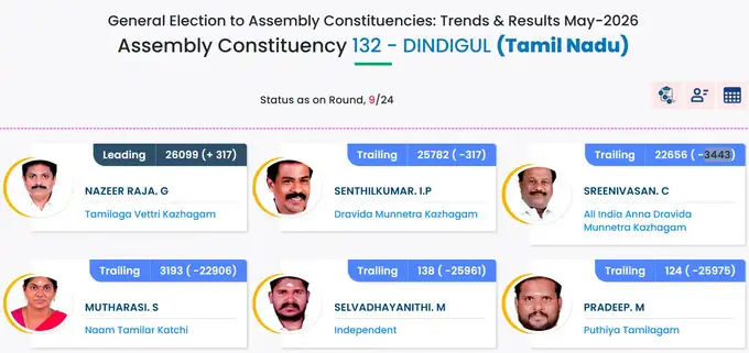 Dindigul Vidhan Sabha Chunav Result 2026: 9वें राउंड की काउंटिंग के बाद ...