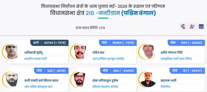 नंदीग्राम चुनाव रिजल्ट: 6 राउंड की वोटों की गिनती पूरी, सुवेंदु अधिकारी ...