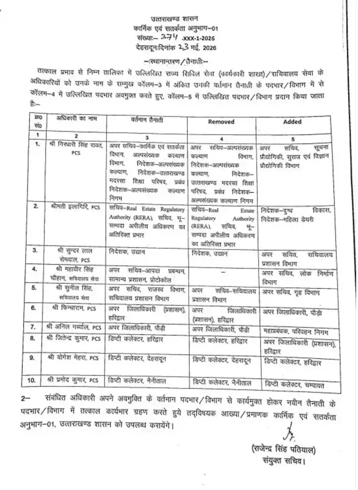उत्तराखंड के 19 आईएएस और 10 पीसीएस अधिकारियों का तबादला, देहरादून के ...