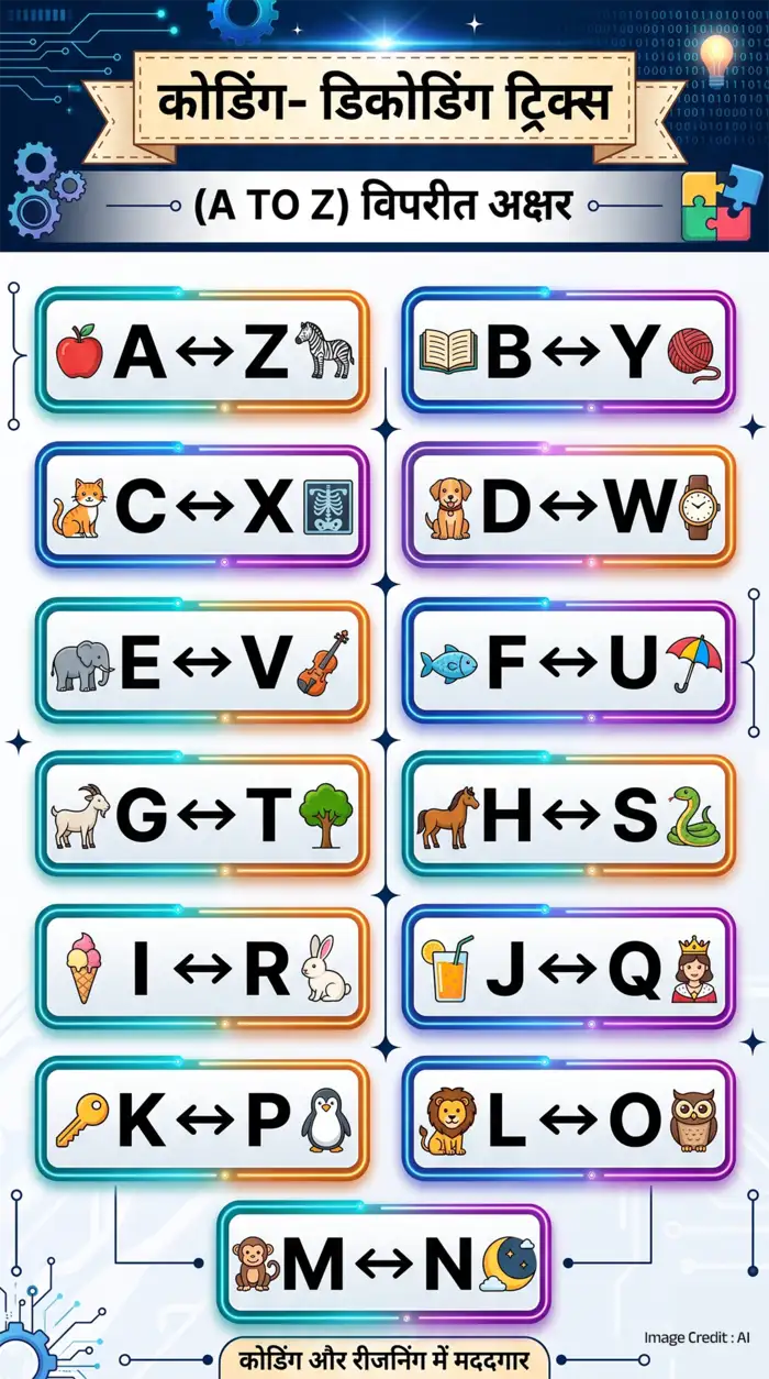 Coding Decoding Reasoning: कोडिंग-डिकोडिंग के 10 सवाल, जवाब आते हैं तो ...