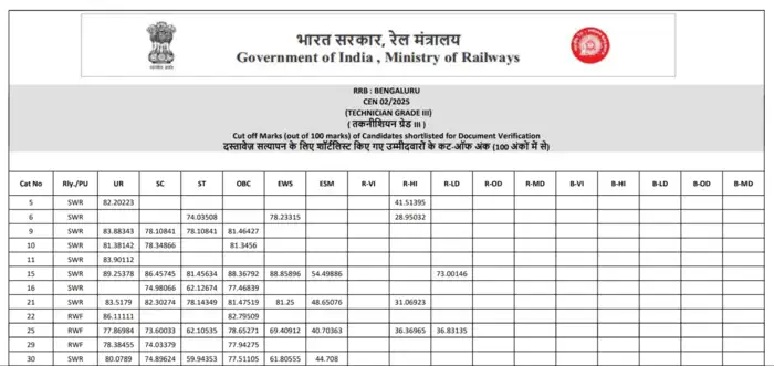 RRB Result 2026 Cut Off: रेलवे टेक्नीशियन ग्रेड-3 का रिजल्ट जारी, इस ...