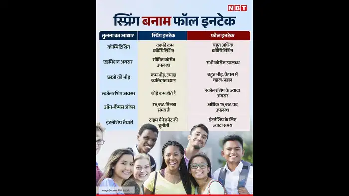 Study in US: अमेरिका में नहीं मिला एडमिशन, अब क्या करें? एक्सपर्ट ने ...