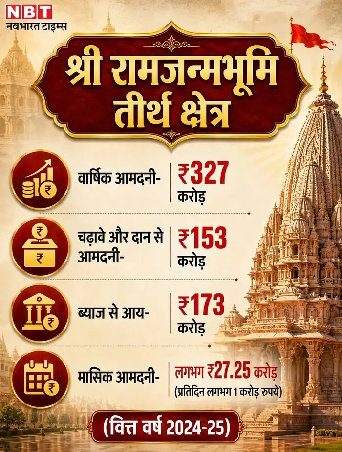 Ayodhya Ram Mandir: प्रतिदिन लगभग ₹10000000 आय, भगवान रामलला को अबतक ...