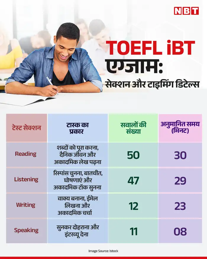 TOEFL Tips: विदेश जाने के रास्ते खोलता है TOEFL, ये टेस्ट कराने वाले ...
