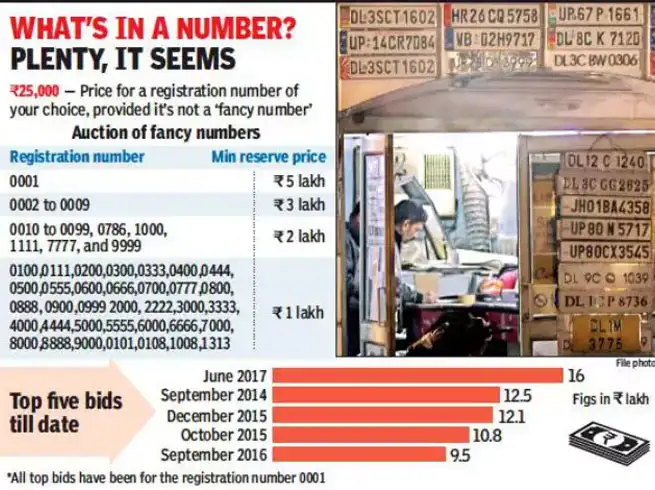 registration number: दिल्ली में अब कार खरीदने के साथ चुनें पसंद का ...