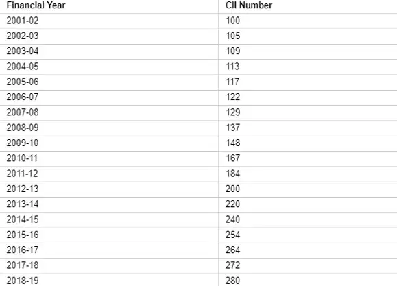ltcg calculation: LTCG गणना: 2018-19 के लिए कॉस्ट इन्फ्लेशन इंडेक्स ...