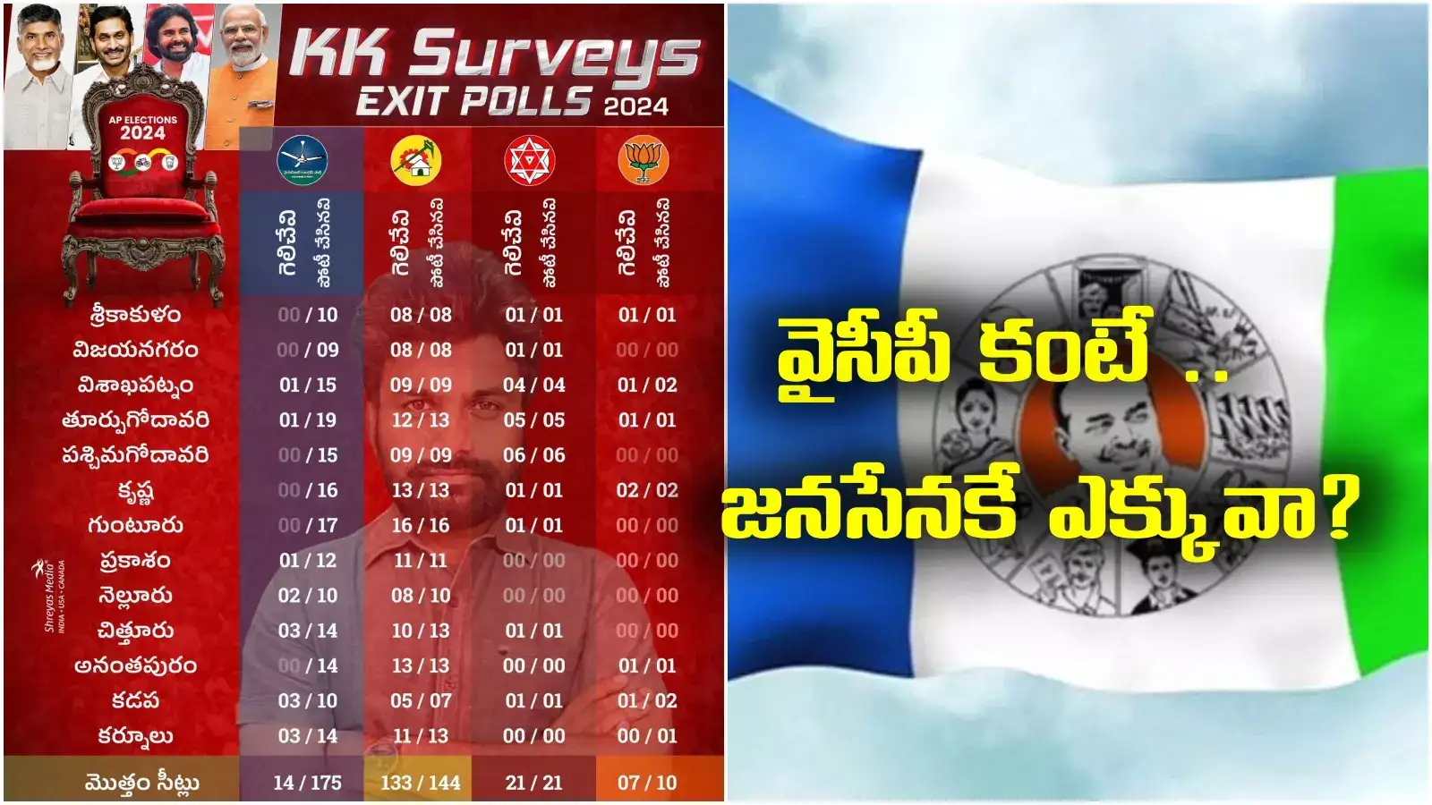 Kk Survey On Ap Election Results,KK Survey: వైసీపీకి ప్రతిపక్ష హోదా కూడా డౌటేనా? - kk surveys ...