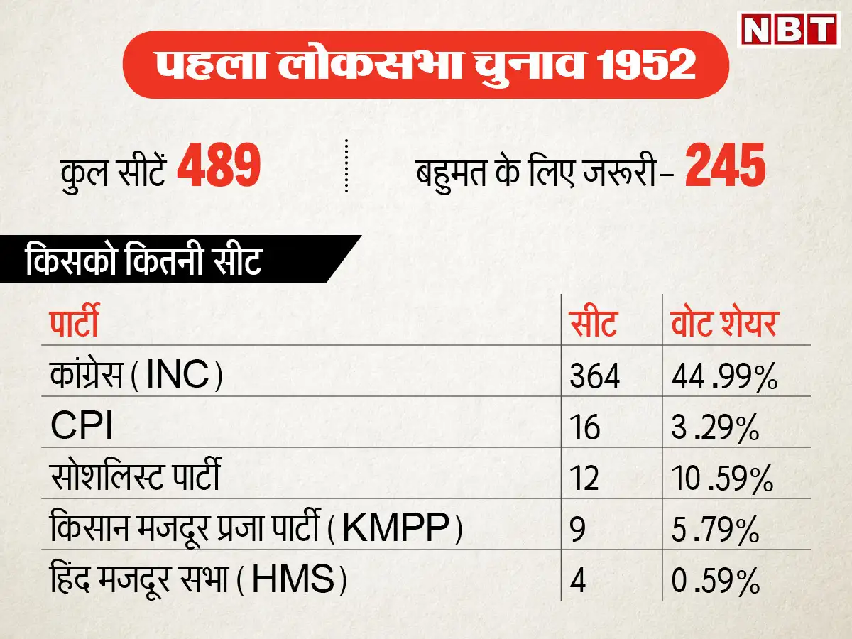 Lok Sabha Chunav 1952: All About The First General Election Of India ...