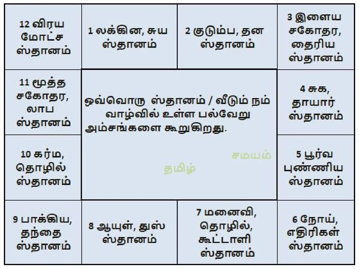 Suba Asuba Graham,Lagna Characteristics : லக்கினமும் அதன் குணங்கள் ...