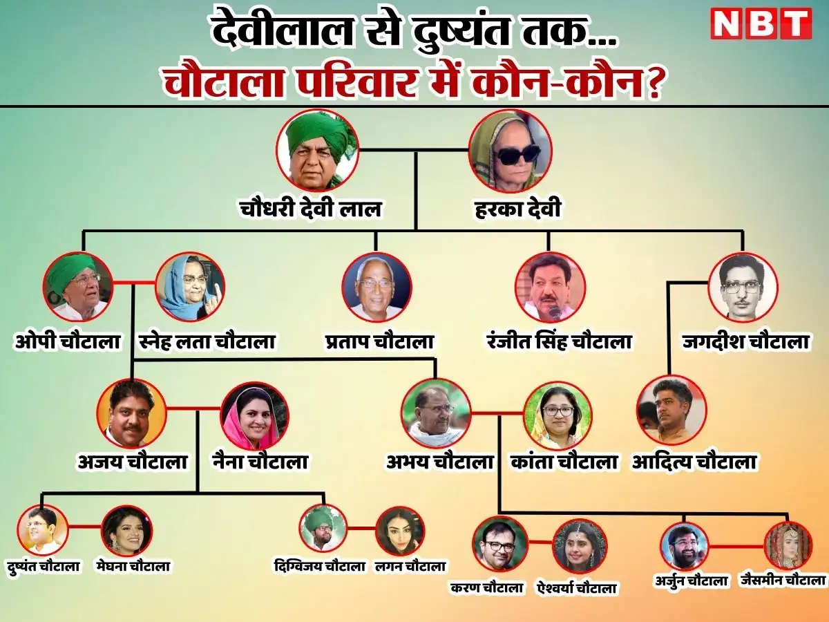 Tau Devi Lal Family Tree,Chautala Family Tree: हरियाणा में आज भी बज रहा है ताऊ देवीलाल के परिवार ...