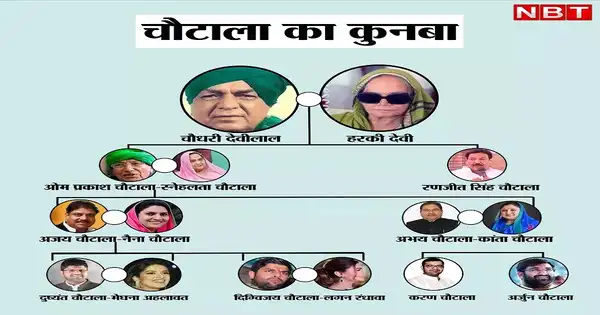 Om Prakash Chautala Family Know All About Dushyant, Digvijay Chautala ...