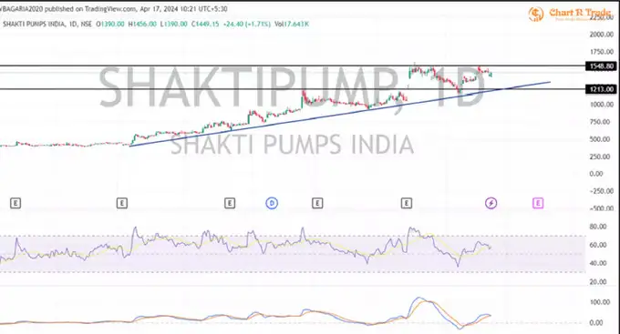 shakti pumps chart