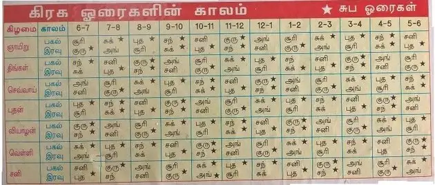Horai Timings Tamil : எந்த ஹோரையில் என்ன செய்ய வேண்டும்? - இதை தெரிந்தால் ஒவ்வொரு நாளும் வெற்றி ...