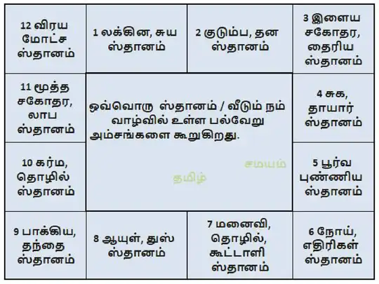 ஜோதிடமும், ஜோதிட விதிகளும் சாதாரணமாக புரிவதில்லை. ஜோதிடம் குறித்து ...