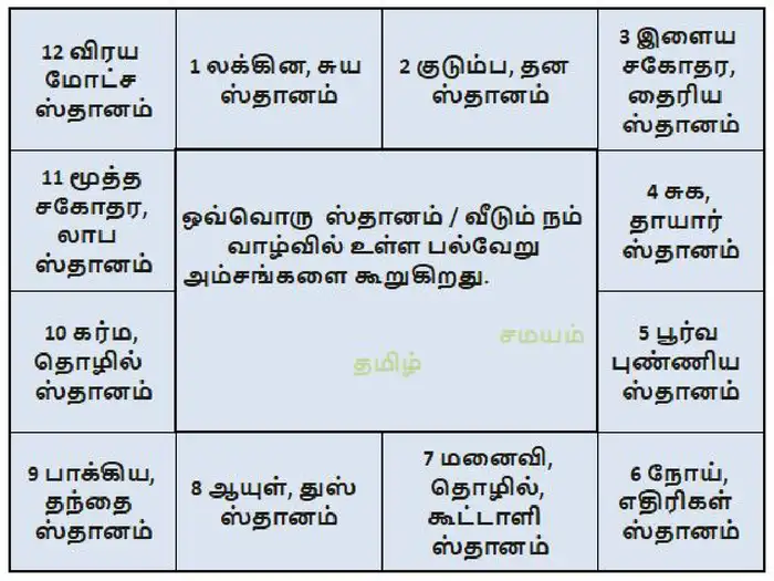 ஜோதிடமும், ஜோதிட விதிகளும் சாதாரணமாக புரிவதில்லை. ஜோதிடம் குறித்து ...